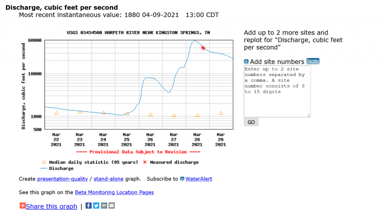 How to find the water levels near you - Harpeth Conservancy