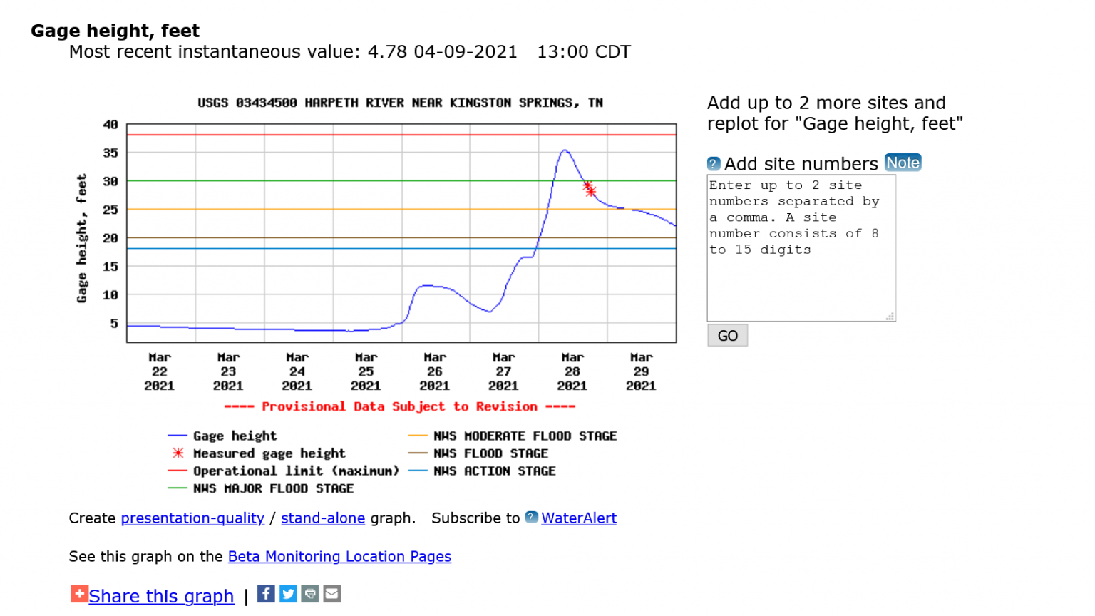 How to find the water levels near you - Harpeth Conservancy